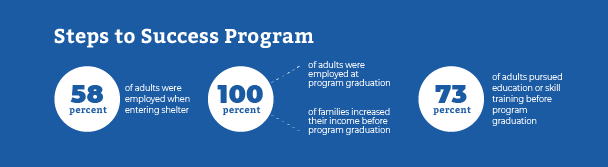 Our Impact | What We Do | Family Promise Metrowest